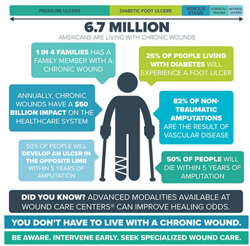 Wound Care Awareness Week - Windom Area Health